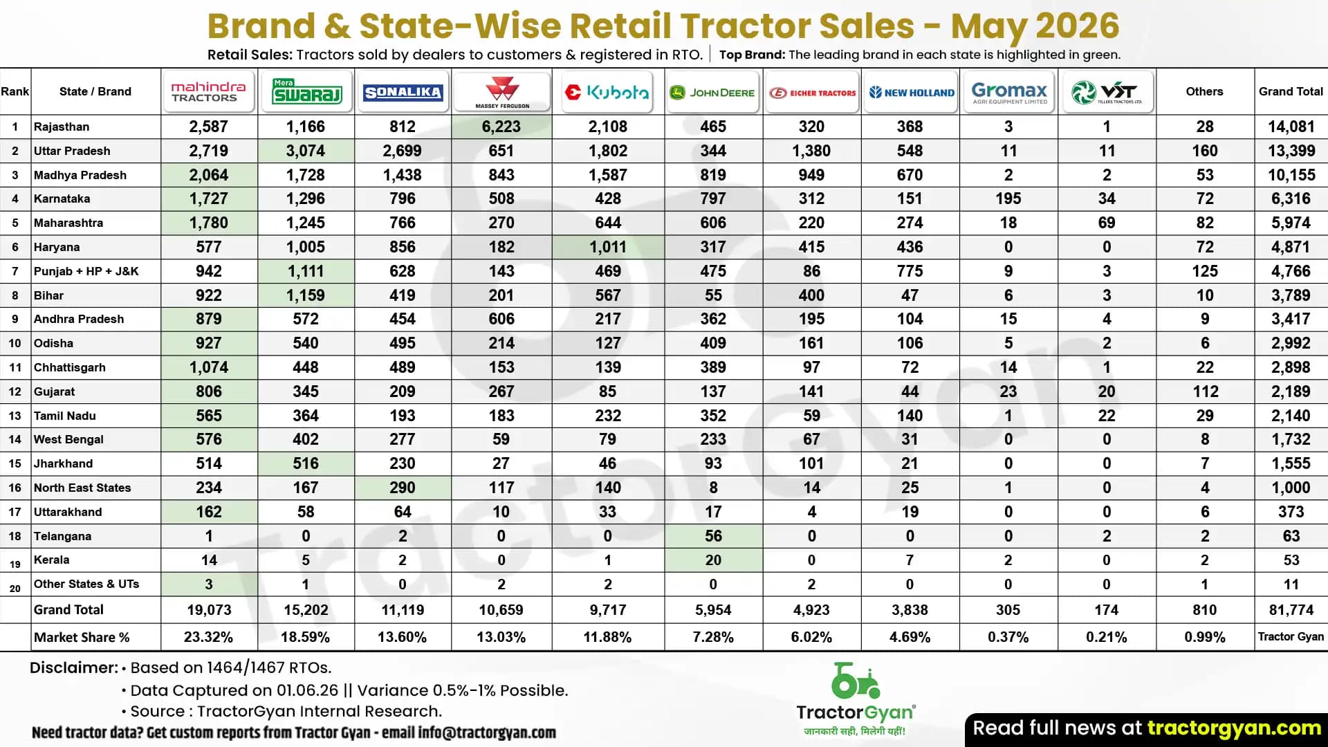Retail tractor sales in May 2026: Sold 81,774 tractors